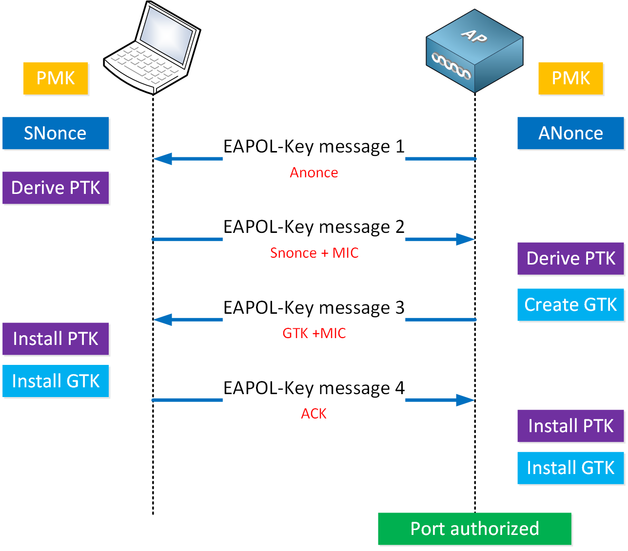 Retex : Pentest Wi-Fi WPA2-Enterprise | VirtualSamurai - Dojo